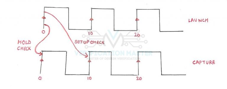 Setup Hold Time Equation - VLSI Master
