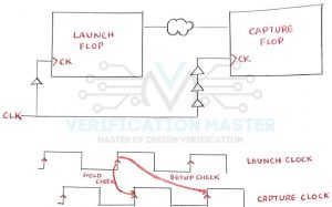 Clock Skew - VLSI Master