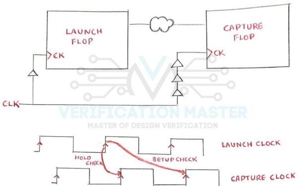 Clock Skew - VLSI Master