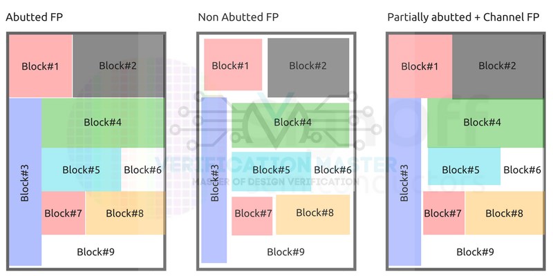 Floor plan Techniques - VLSI Master
