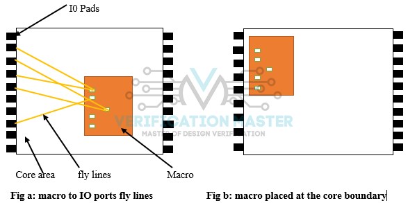 Few terms to know before Floor Planning - VLSI Master Few terms to know before Floor Planning - VLSI Master